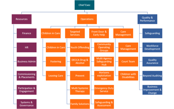 Our teams | Sandwell Children's Trust